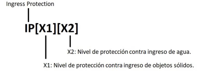 What is an IP rating and how is it interpreted?